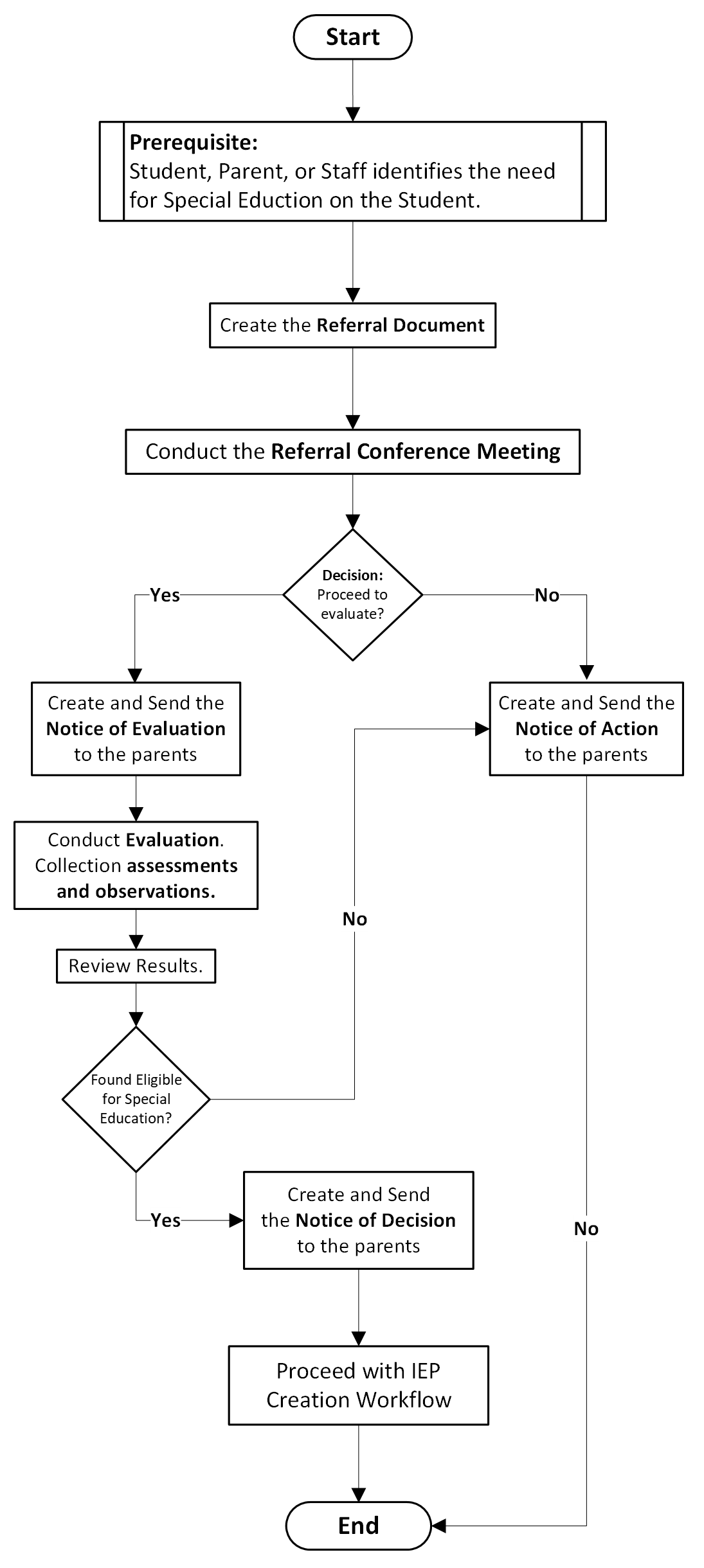 Student Referral Process